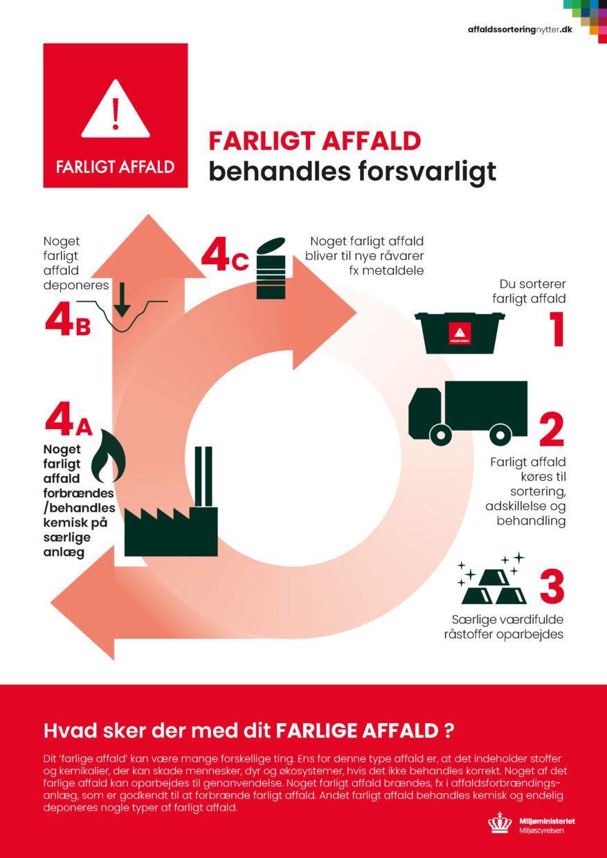 Hvad sker der med affaldet? - Nyborg Forsyning